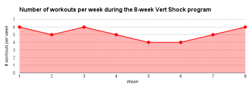 Does Vert Shock Work? My Honest Review after 8 Weeks of Vert Shock!