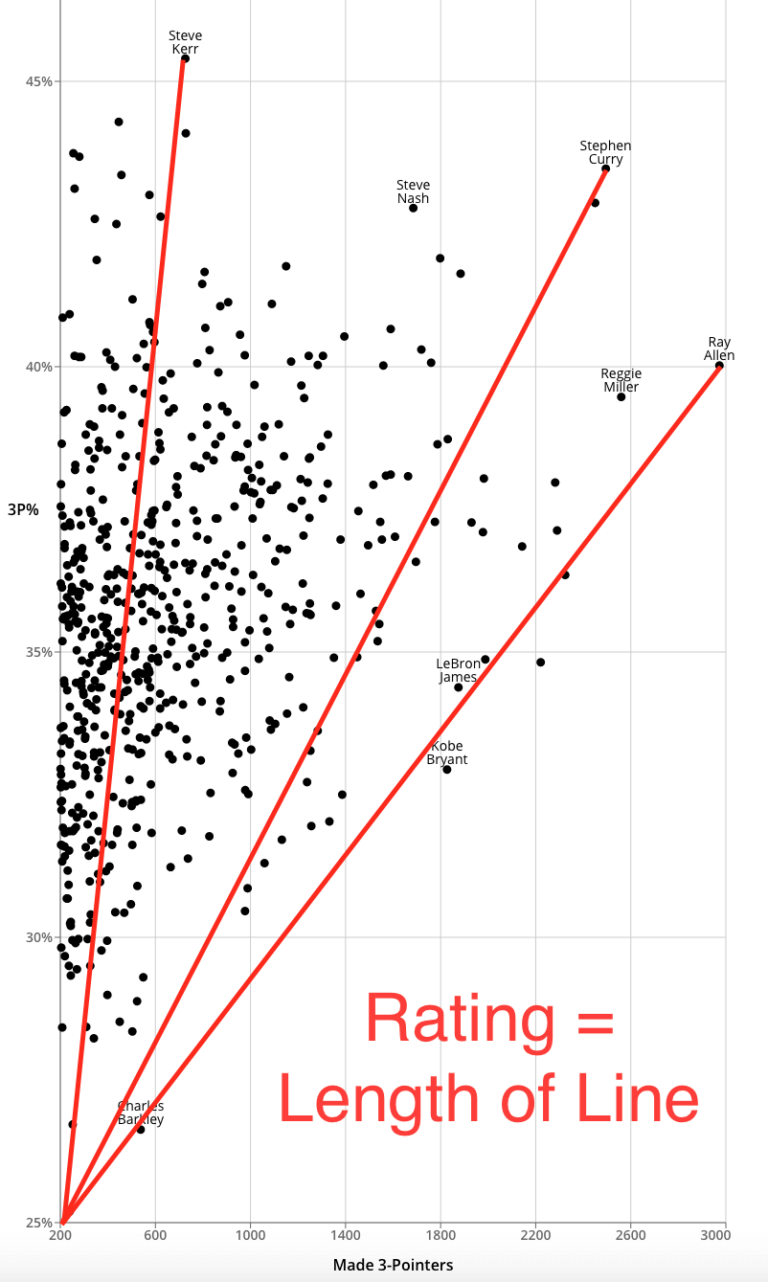 The Top 12 Best Three-Point Shooters of All Time in the NBA
