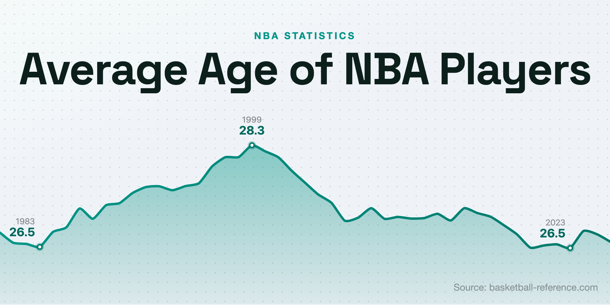 How Old Are NBA Players on Average? Analysis from 1952-2022