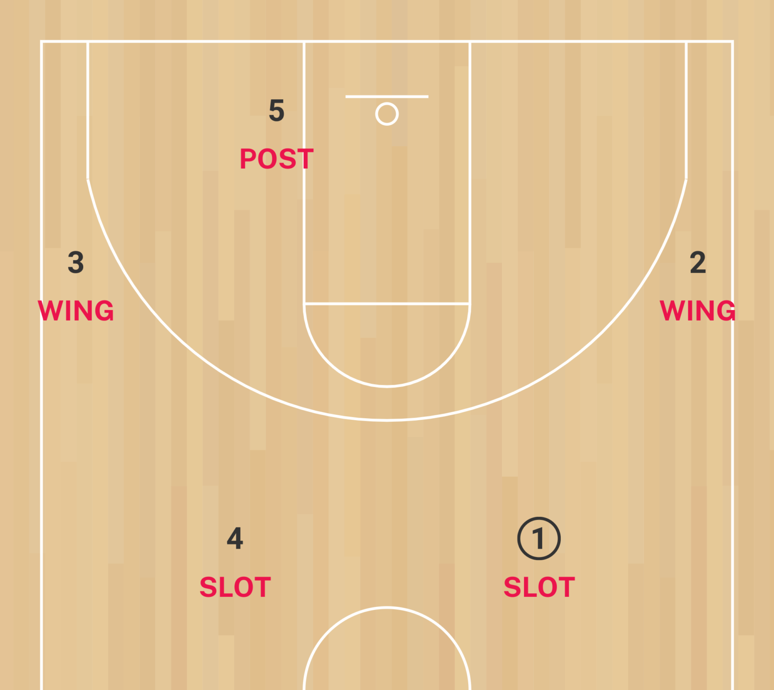 Princeton Basketball Offense - Basic Rules, Concepts & Play Diagrams