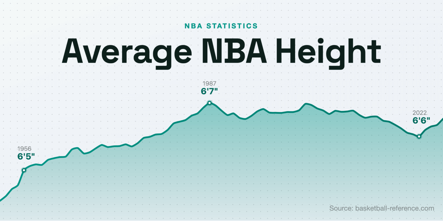 How Old Are NBA Players on Average? Analysis from 1952-2022