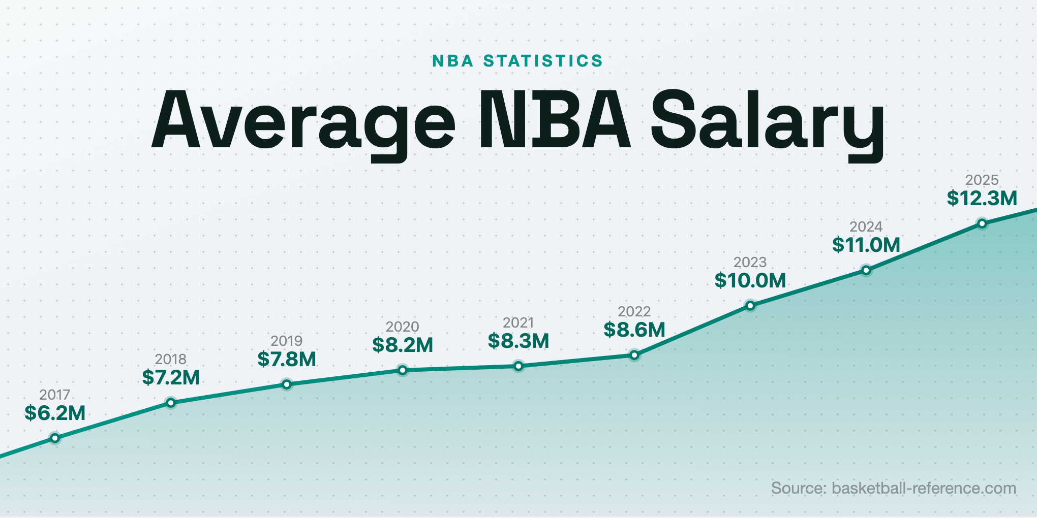 How Much Do NBA Players Make? Average Salary from 1990-2022